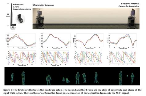 Cmus Densepose From Wifi An Affordable Accessible And Secure Approach To Human Sensing Synced