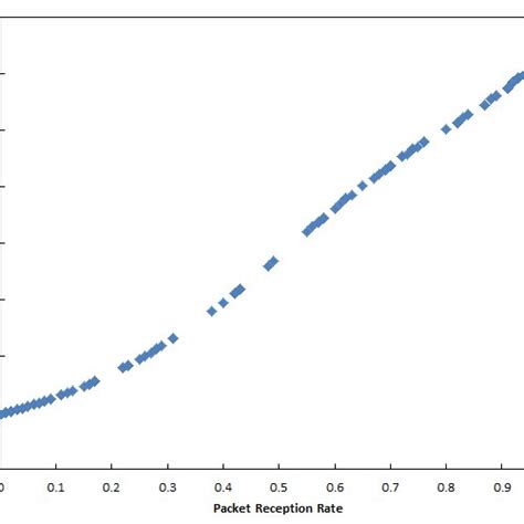 Throughput As A Function Of Link Quality Packet Reception Rate