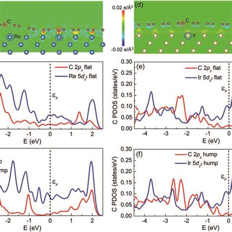 A The Interfacial Charge Transfer Distribution Between Graphene And Download Scientific