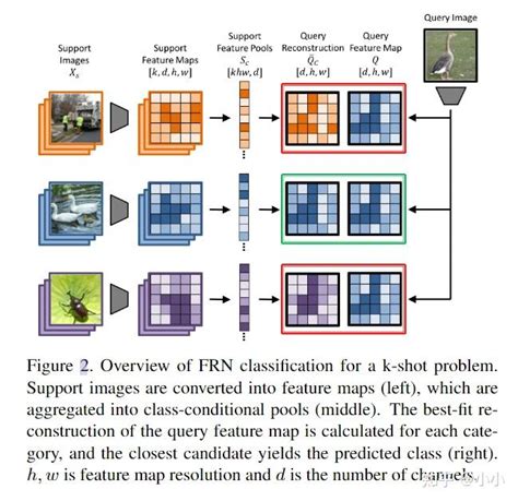 Few Shot Learning（一）few Shot Classification With Feature Map