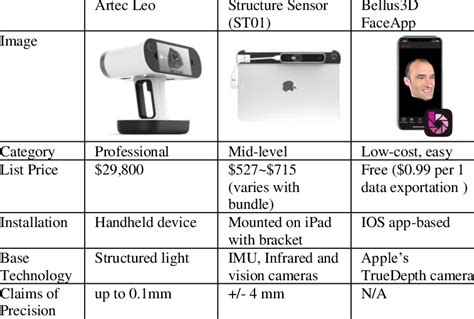 Specifications Of Portable 3d Scanning Technologies Download Scientific Diagram