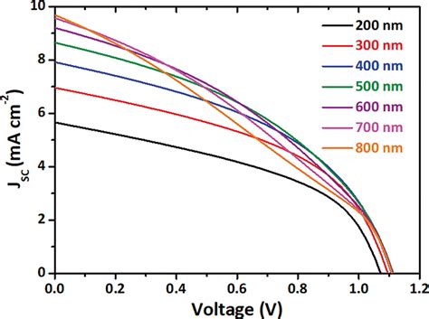 Short Circuit Current Density Vs Voltage Characteristic Of Pscs At