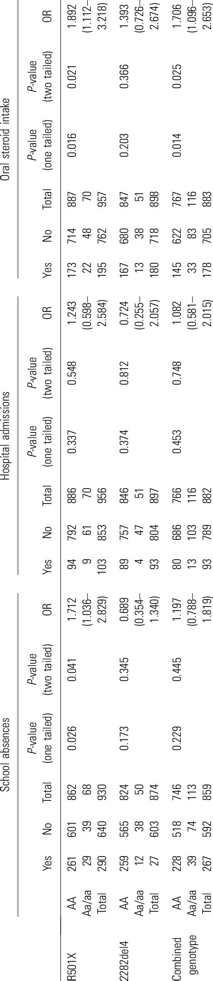 contingency table for filaggrin genotype co dominant and mutant