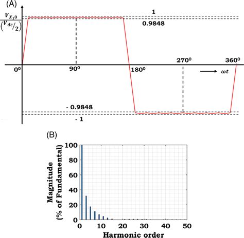 A Modulating Waveform Obtained According To ODSVPWM Control Download Scientific Diagram