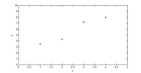 approximation how to find a equation from approximate curve
