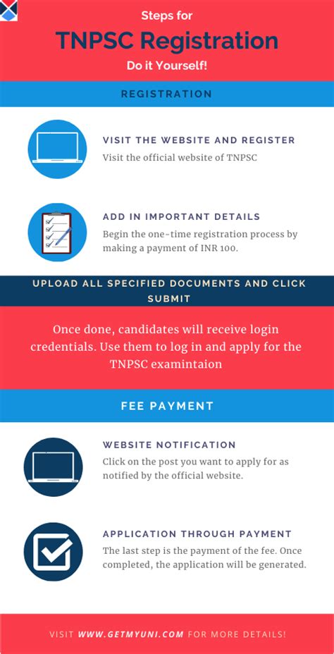 TNPSC Full Form Eligibility Registration Selection Process Getmyuni