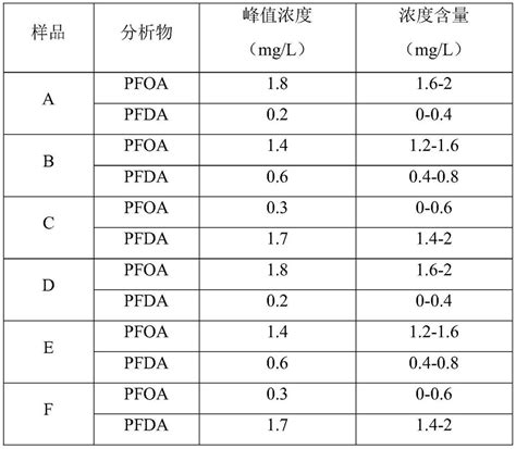 perfluorinated compound high throughput screening method based on