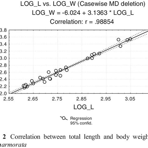 Coefficients And Data Of Logarithmic Log Regression Equations For Download Table