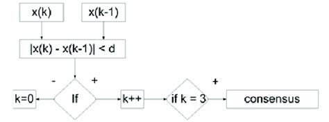 condition of distributed classification of reaching consensus