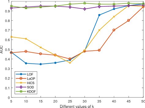 Figure 3 From A Relative Kernel Density Based Outlier Detection