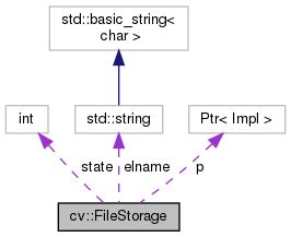 OpenCV Cv FileStorage Class Reference
