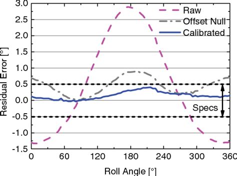 Figure 1 From Real Time Data Fusion And Mems Sensors Fault Detection In An Aircraft Emergency