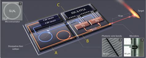 Ultrafast Optical Ranging Using Microresonator Soliton Frequency Combs Science