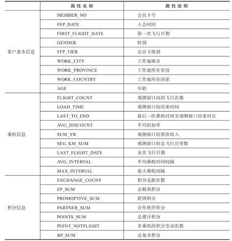 航空公司客户价值分析 熊能能 博客园