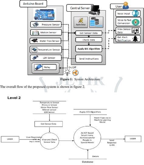 Figure 1 From An Iot Based Smart Home Architecture For People In