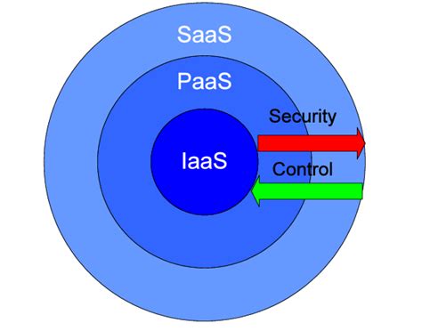 Cloud Service Models Related To Security And User Control While The Download Scientific Diagram