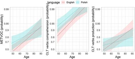 Mixed Models Results Probability Of A Correct Answer In Each Task By Download Scientific