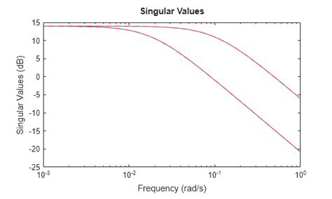 Dss2ss Convert Descriptor State Space Model To Explicit Form Matlab
