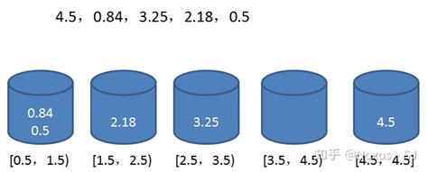 第 题如何理解桶排序 Issue noxussj Interview Questions GitHub