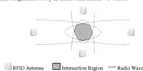 figure 1 from an rfid based object localisation framework semantic