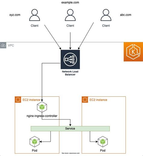 Kubernetes Ingress Devops Cloudcomputing Microservices Zeeshan Kanuga