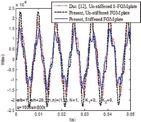 Effect Of Stiffeners On Nonlinear Dynamic Response Of The Fgm Plates ð Download Scientific