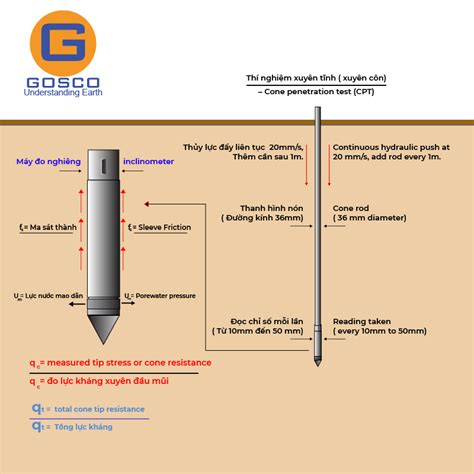 Thí Nghiệm Xuyên Tĩnh Thí Nghiệm Hiện Trường Gosco