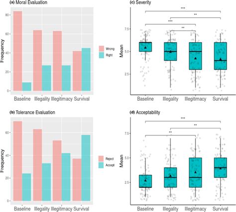 Moral A And Tolerance B Evaluations And Attributed Severity C