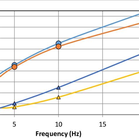 Complex Modulus X Frequency Of Non Aged Ac And Accv Asphalt Mixtures Download Scientific Diagram