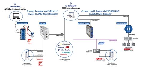 Emerson Connectivity Solutions Softing