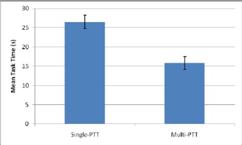Mean Error Rates For Each Interaction Technique Download Scientific Diagram