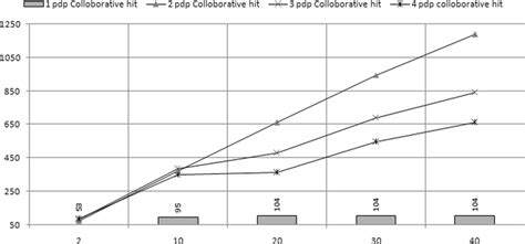 graph of collaborative hits of various pdp architectures download