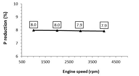 The Input Power Reduction Versus Engine Speed Download Scientific