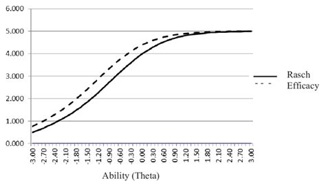 Test Response Function For Spelling Measure In The Presence Of Reading