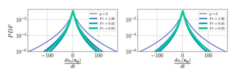 Pdfs Of The Carrier Fluid Lagrangian Acceleration X And Z Components