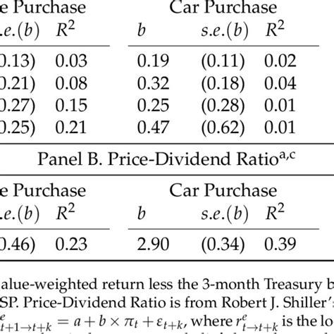 Predictive Power Of Beliefs Panel A Excess Returns Ab Download
