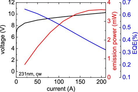 Optical Output Power Current Voltage Characteristics And External Download Scientific Diagram