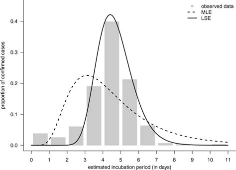 Fitting The Log Normal Distribution To The Incubation Data Maximum
