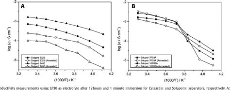 Figure 7 From Evaluation Of Polyolefin Based Macroporous Separators For High Temperature Li Ion