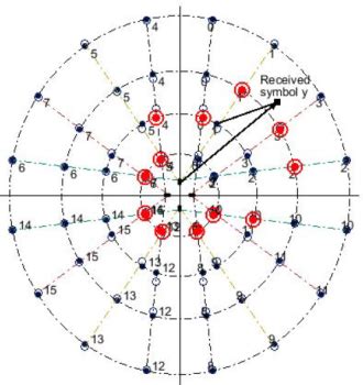 Figure From Backward Compatible Low Complexity Demapping Algorithms For Two Dimensional Non