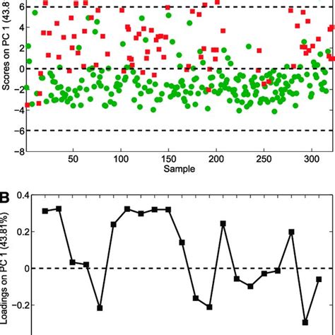 scores plot a and loadings plot b for a pca model built to