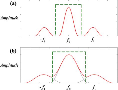 the diagram of frequency spectrum a without aliasing b under