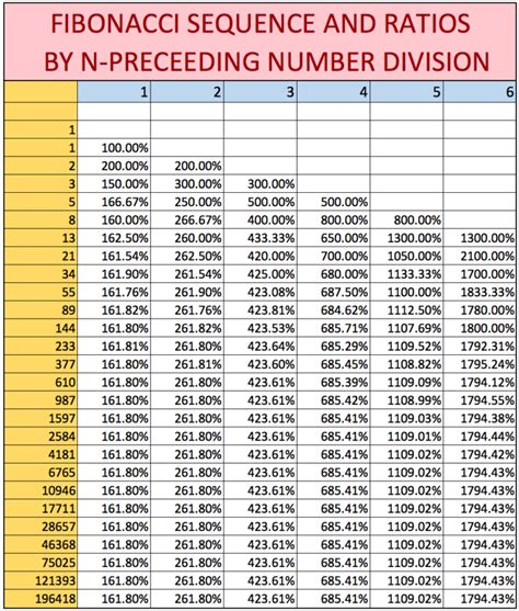 Fibonacci Ratios And The Square Root Of Two TheLiveTradeRoom