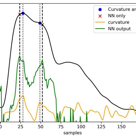 Comparison Of The Two Methods Of The Peak Designation Algorithm P1 And
