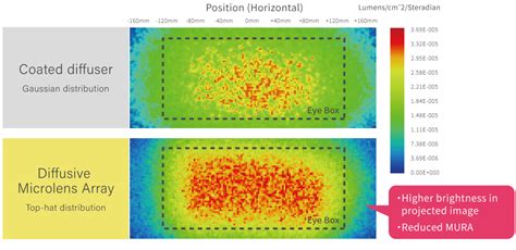 Development Of The Diffusive Microlens Array For Enhancing The Performance Of Automotive Head Up