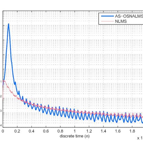 learning curves of mse of proposed as osnalms and nlms algorithms for