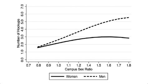Predicted Number Of Hookups With Acquaintances In The Observed Range Of Download Scientific