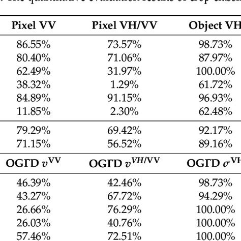 The Quantitative Evaluation Results Of Crop Classification Using