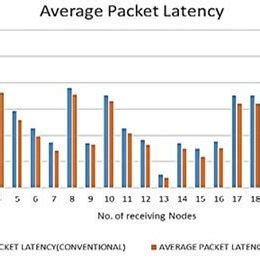 Average Packet Latency For Proposed And Conventional Schemes Download Scientific Diagram