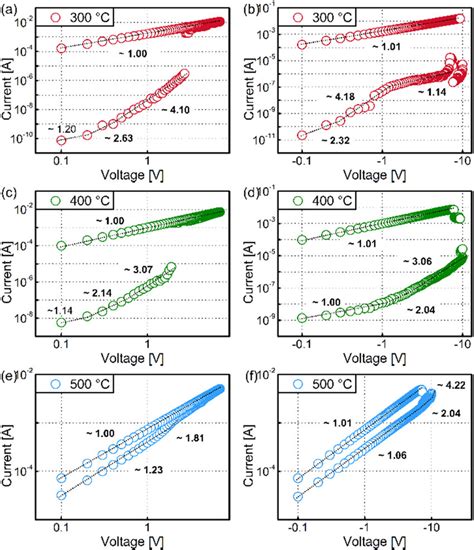 A Positive And Negative Regions Of Double Logarithmic Plot Of Jv